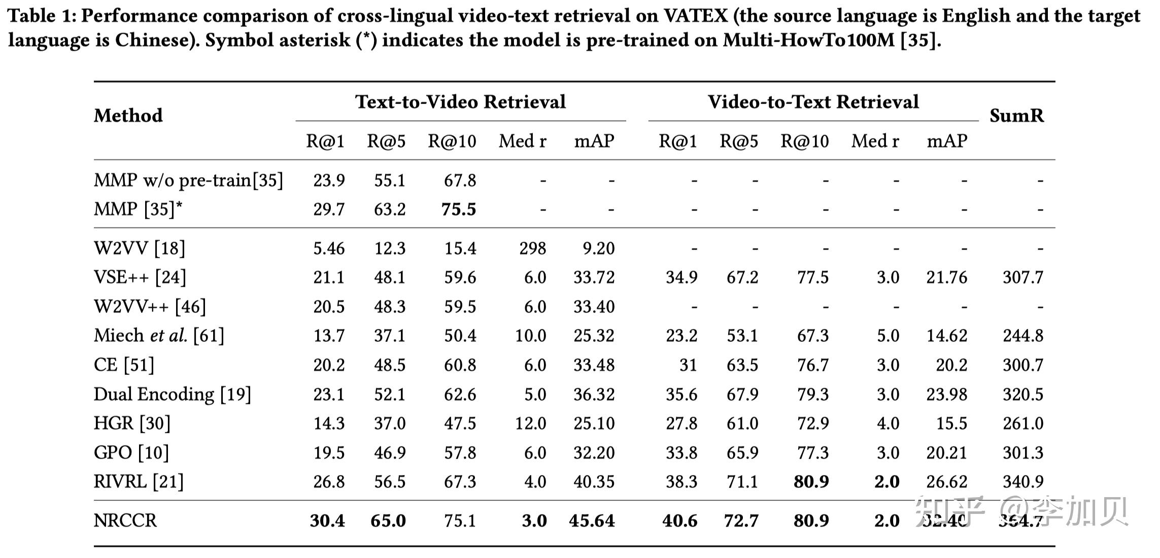 ACM MM'2022 | 首个针对跨语言跨模态检索的噪声鲁棒研究工作 - 知乎