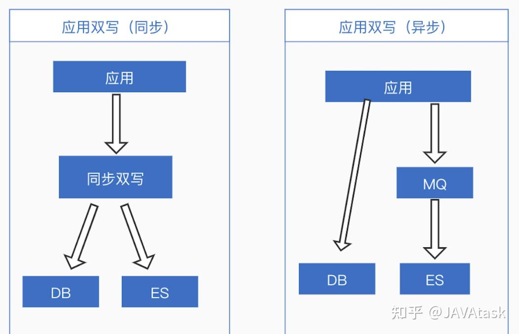 Mysql数据同步es 知乎