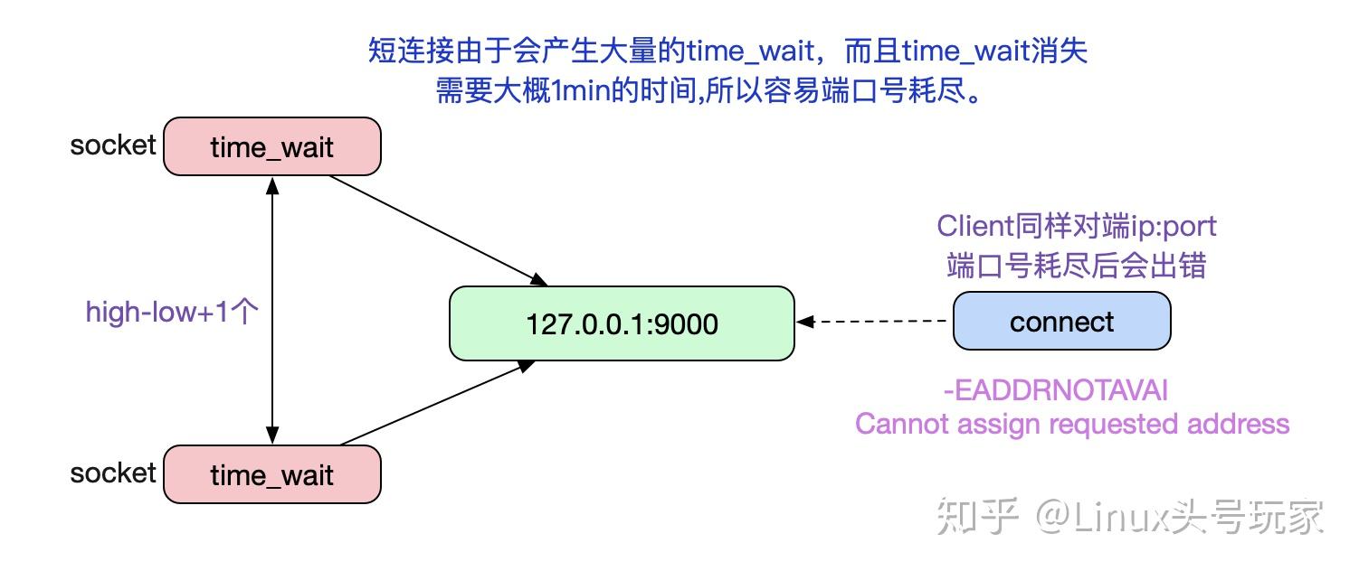 从Linux源码看Socket(TCP)Client端的Connect - 知乎