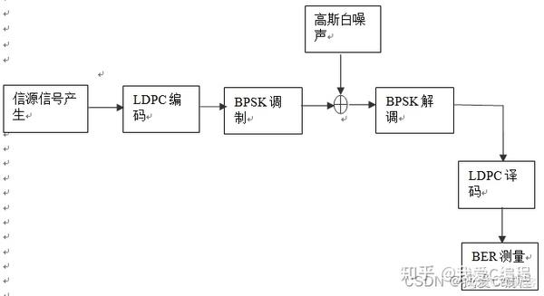 m基于BP译码的LDPC误码率matlab仿真,分析不同码长,码率,信道对译码性能的影响,对比卷积码,turbo码 - 知乎