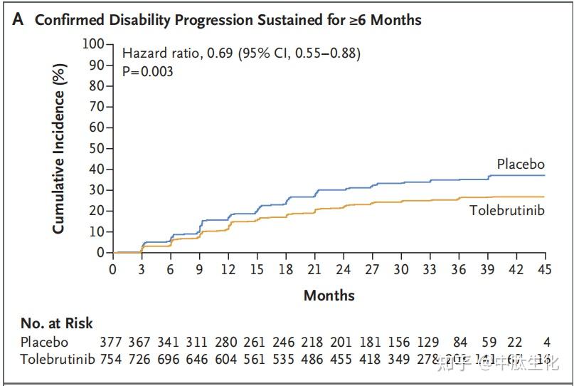 NEJM：有望实现0的突破！首个临床试验证实，BTK抑制剂可以延缓非复发性继发进展型多发性硬化患者的残疾进展 - 知乎
