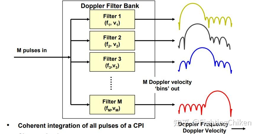 MTI（Moving Target Indicator） and （PD）（Doppler Processing） - 知乎