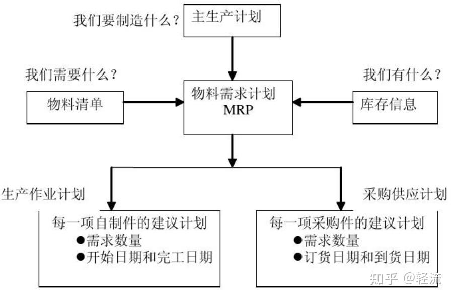 什么是MRP？ - 知乎