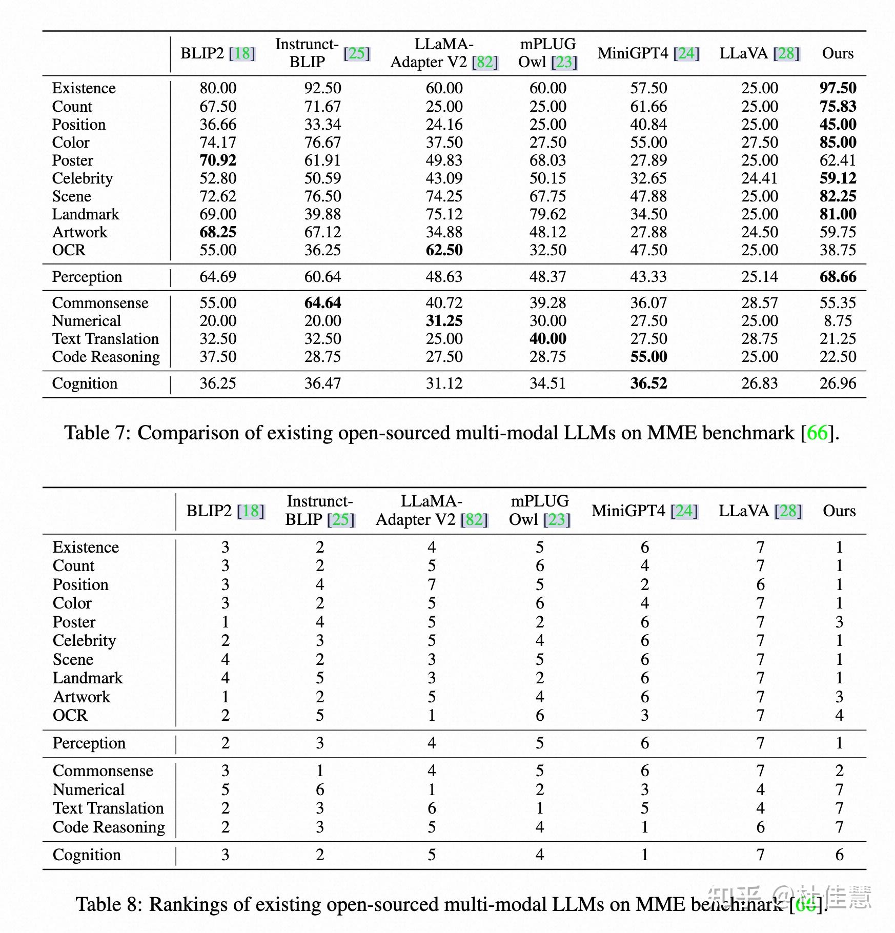What Matters in Training a GPT4-Style Language Model with Multimodal Inputs? - 知乎