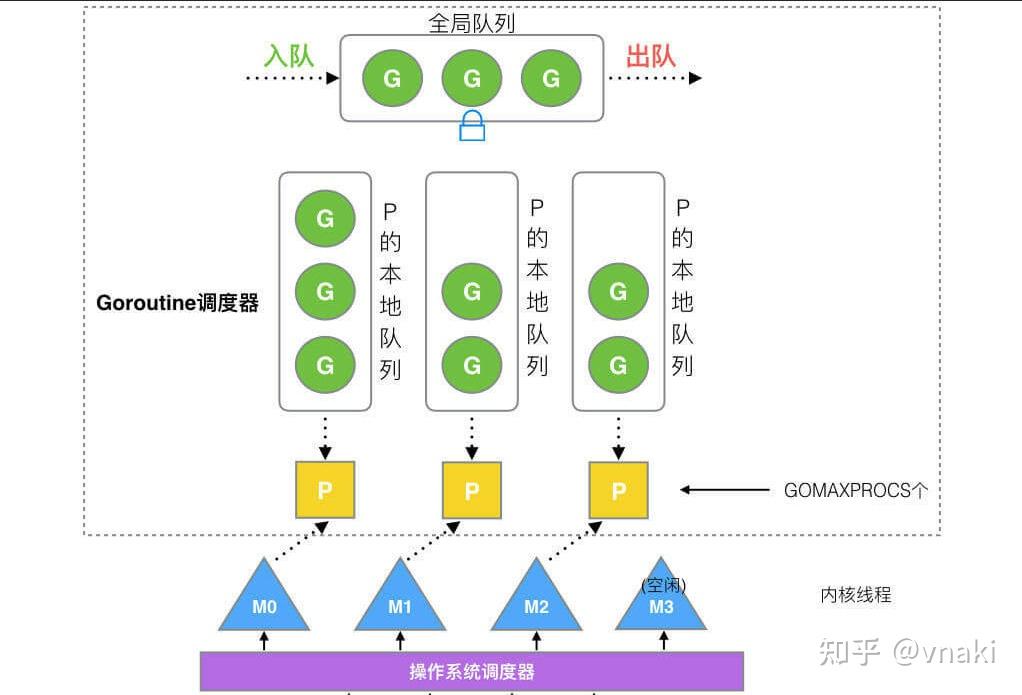 Go的协程调度模型gmp原理 知乎