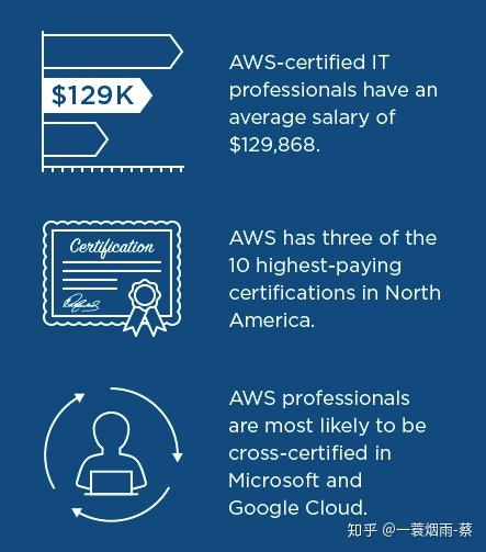 AWS认证体系及学习资料汇总 - 知乎