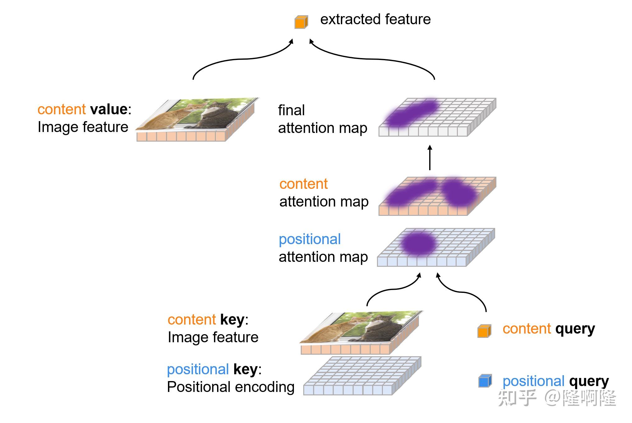[ICLR22] DAB-DETR: 将Anchor box重新引入DETR，提供query可解释性并加速收敛 - 知乎