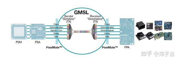 汽车数据传输总线方案简介：FPD-Link ， GMSL，APIX，ClocklessLink - 知乎