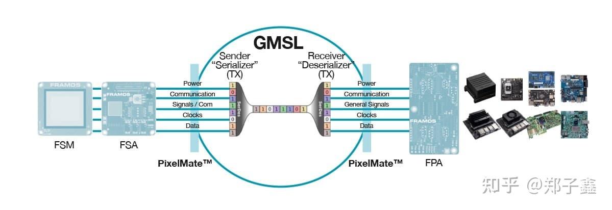 汽车数据传输总线方案简介：FPD-Link ， GMSL，APIX，ClocklessLink - 知乎