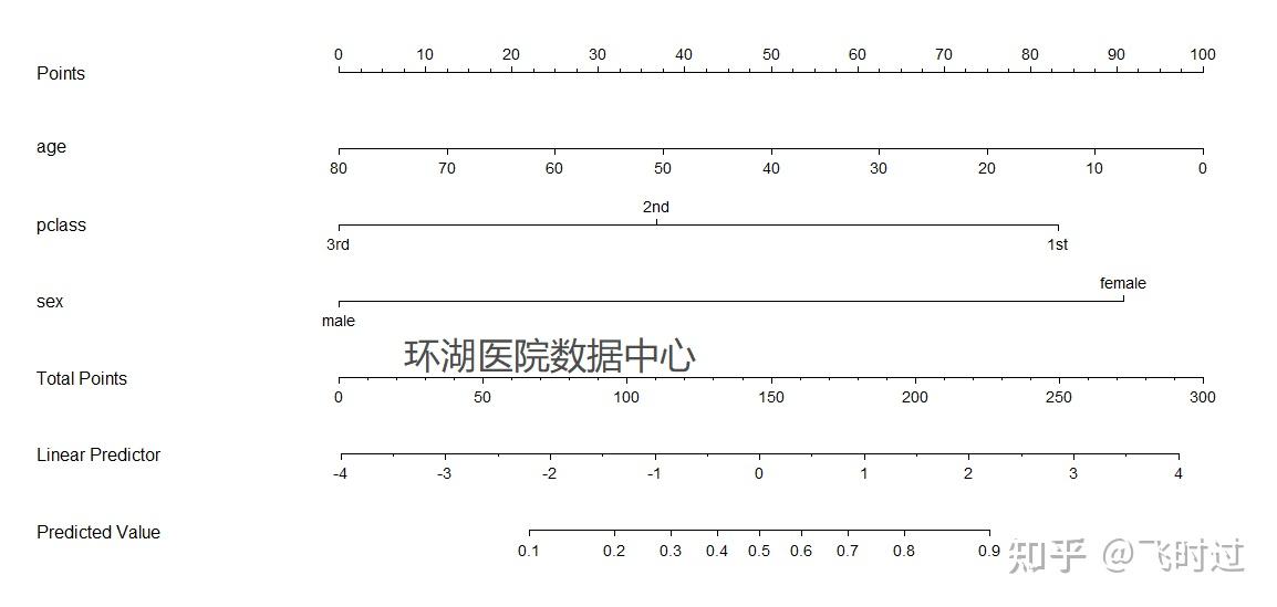 R语言三行代码跑通动态列线图（Dynamic Nomograms） - 知乎