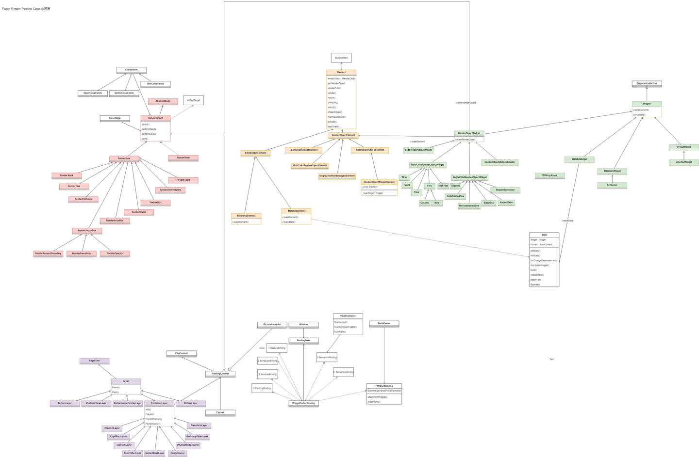 从架构到源码：一文了解Flutter渲染机制 - 知乎