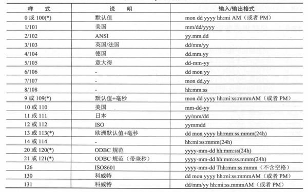 Sql转换函数 知乎