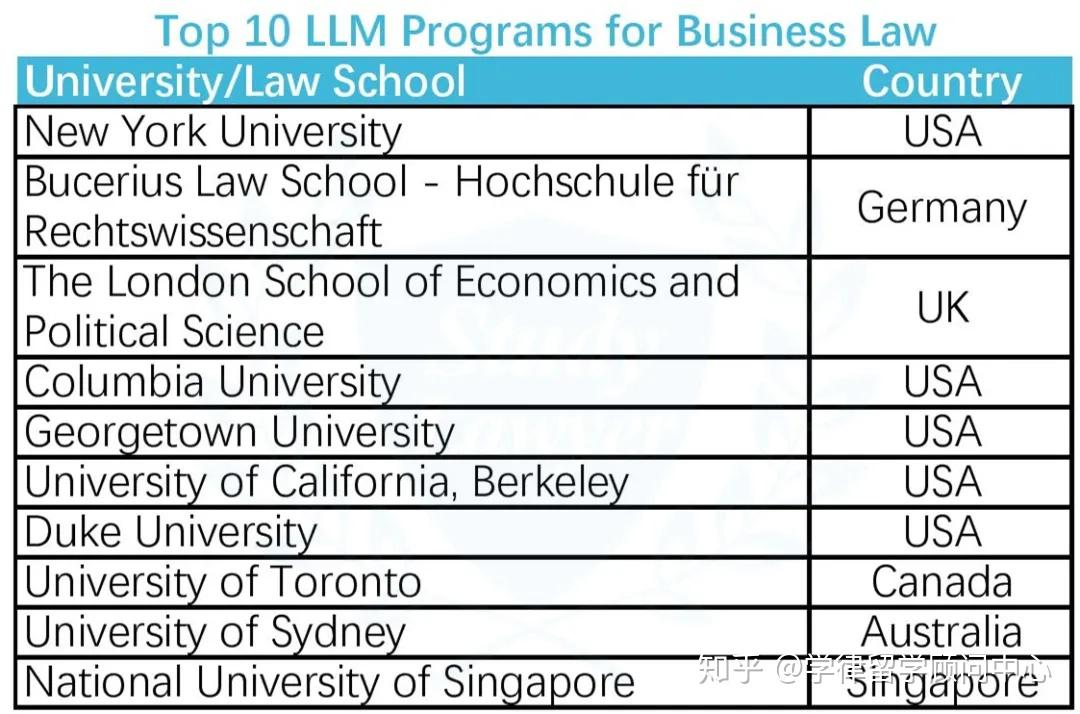 全球LLM项目最新排名出炉！你对哪所学校的LLM感兴趣？ - 知乎