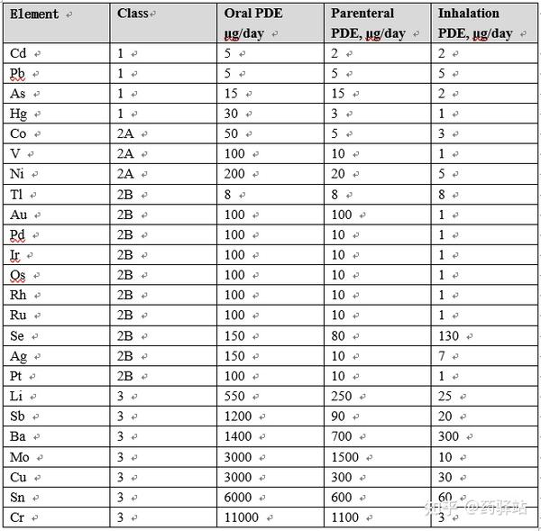 ICH Q3D 理解和学习 - 知乎