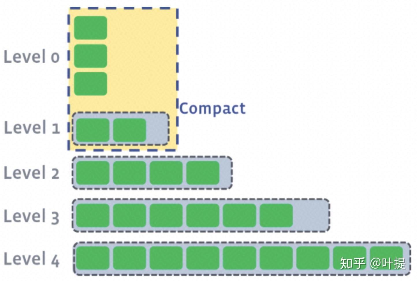 深入探讨LSM Compaction机制 - 知乎
