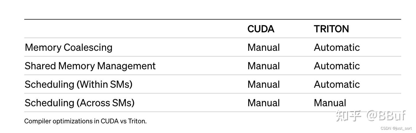 【BBuf的CUDA笔记】十三，OpenAI Triton 入门笔记一 - 知乎