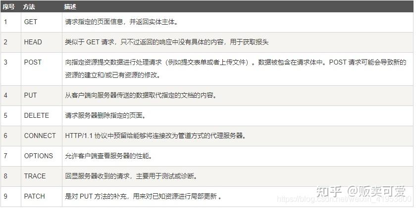 JMeter接口测试练习（1）get/post请求 - 知乎