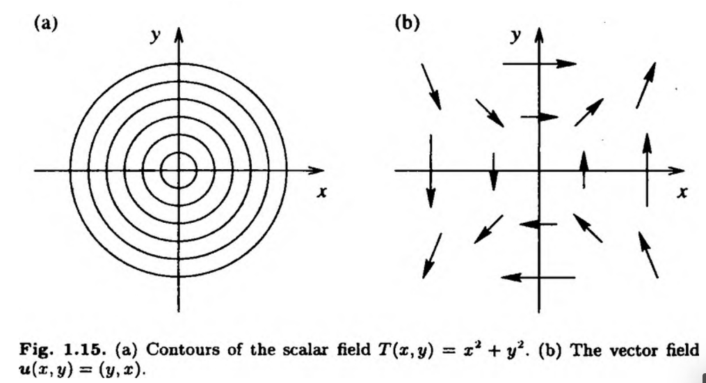 [vector calculus | P.C.Matthews]1.6 标量场和向量场 - 知乎