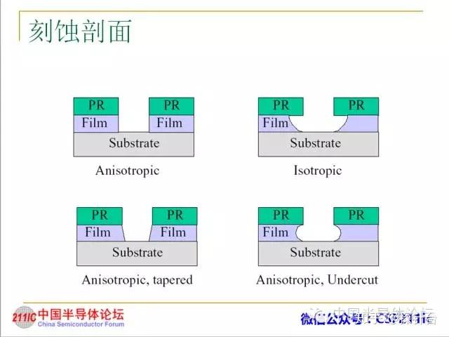 半导体知识：蚀刻（Etch）工艺讲解 - 知乎