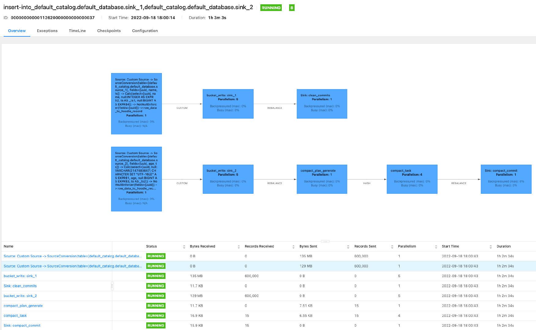 Flink + Hudi 实现多流拼接(大宽表) - 知乎