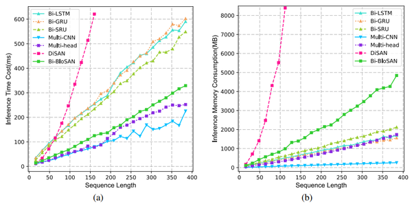 《Bi-directional Block Self-Attention for Fast and Memory-Efficient Sequence Modeling》阅读笔记 - 知乎