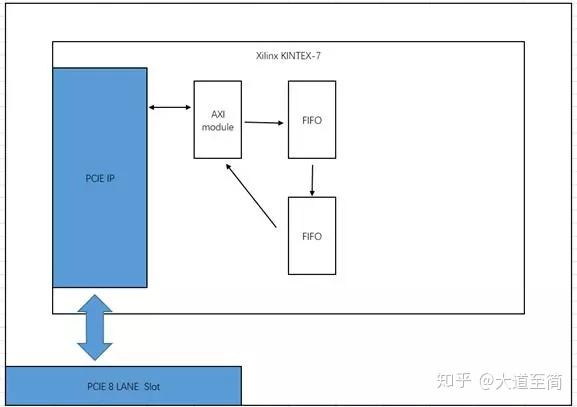 【分享】PCIE IP核介绍 - 知乎