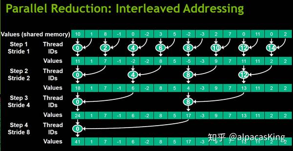 Compute Shader中的Parallel Reduction和Parallel Scan - 知乎