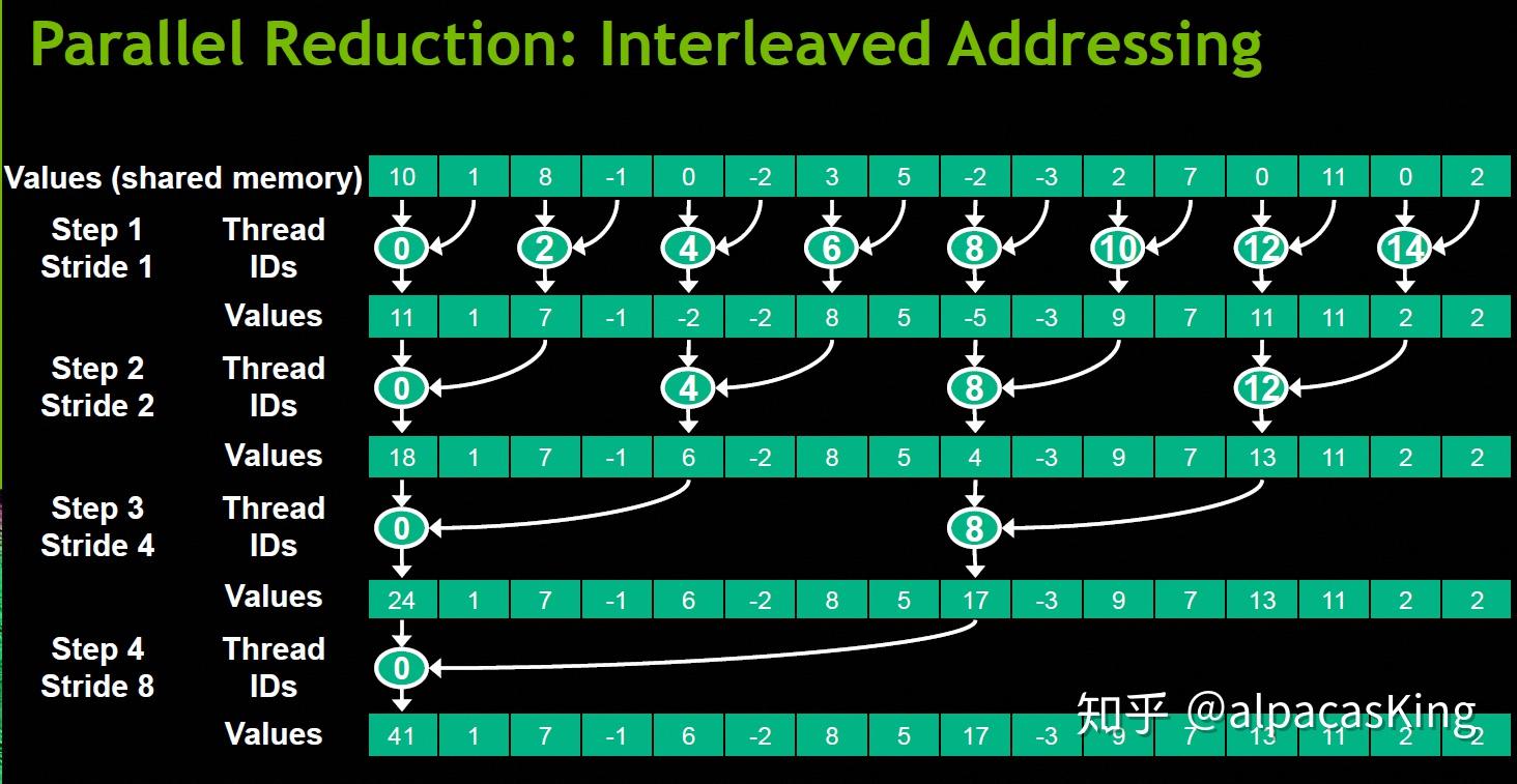 Compute Shader中的Parallel Reduction和Parallel Scan - 知乎