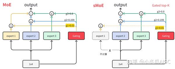 【手撕LLM-sMoE】离GPT4又近了一步 - 知乎