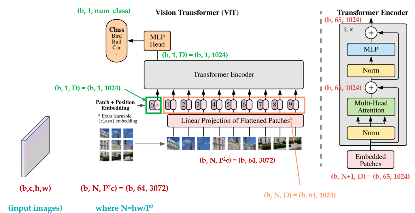 Vision Transformer（ViT）Pytorch代码详解 - 知乎
