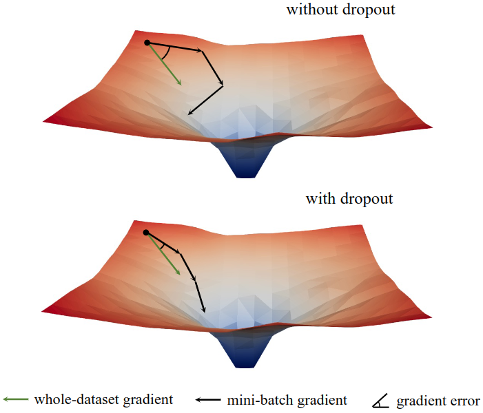Dropout 不仅可以防止过拟合，也可以减小欠拟合？ - 知乎