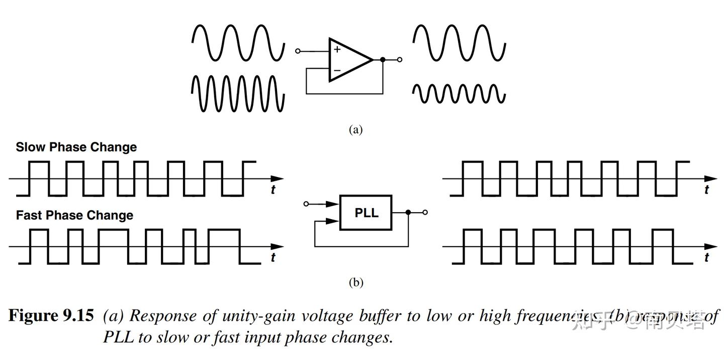 《RF Microelectronics》学习笔记：第9章 PHASE-LOCKED LOOPS 锁相环 - 知乎