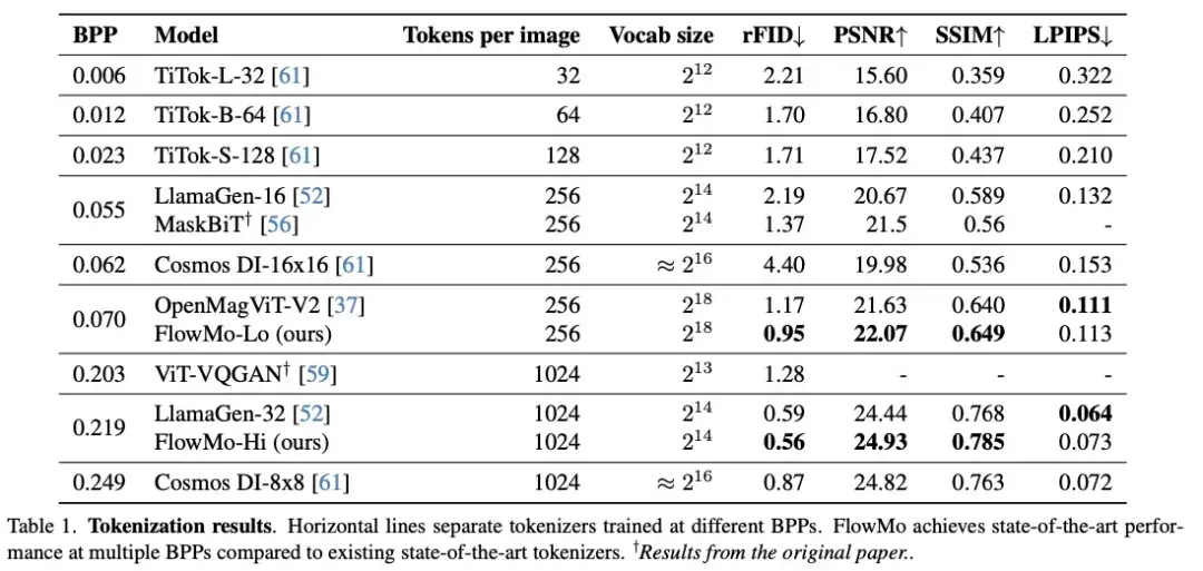李飞飞、吴佳俊团队新作：FlowMo如何以零卷积、零对抗损失实现ImageNet重构新巅峰 - 知乎