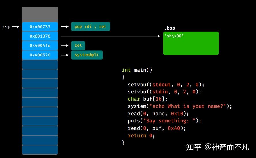 【PWN-栈溢出】— ret2plt - 知乎