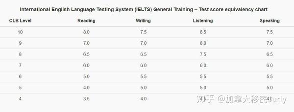 雅思与加拿大移民英语评级CLB如何换算？ - 知乎