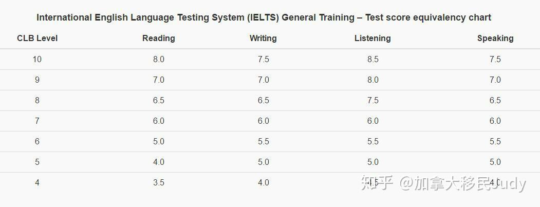 雅思与加拿大移民英语评级CLB如何换算？ - 知乎