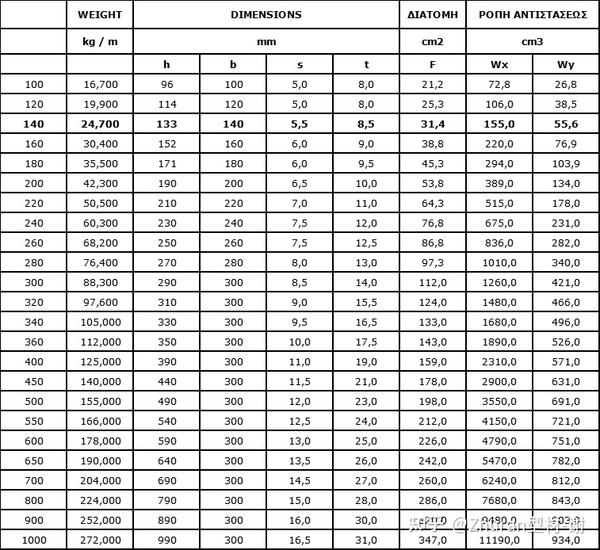 欧标H型钢（HEA/HEB）常用规格型号表 - 知乎