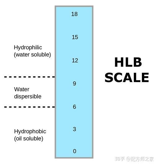 如何选择化妆品乳化剂（五）乳化剂的HLB系统 - 知乎