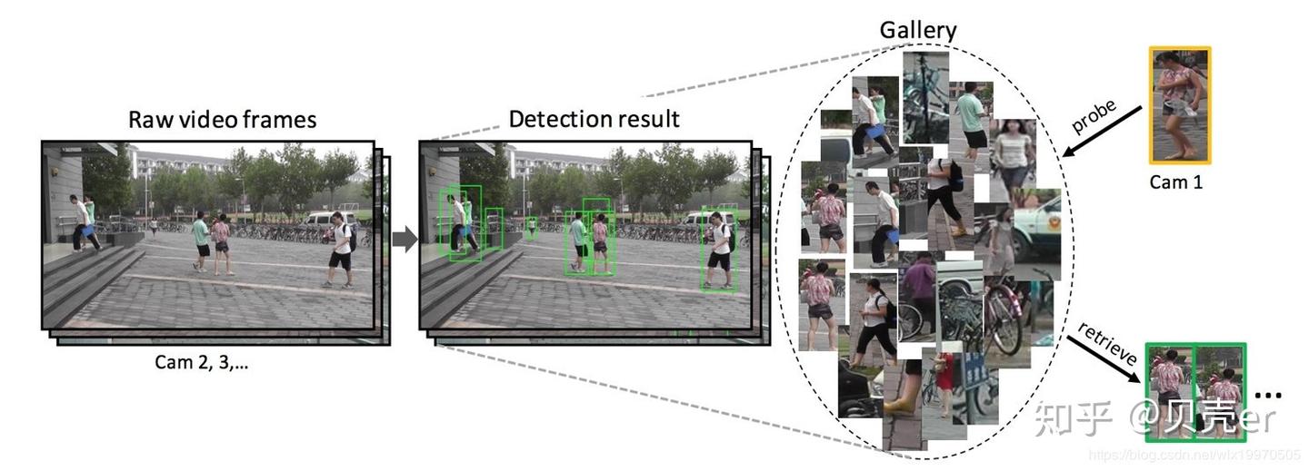 小白入门系列——ReID(一)：什么是ReID？如何做ReID？ReID数据集？ReID评测指标？ - 知乎