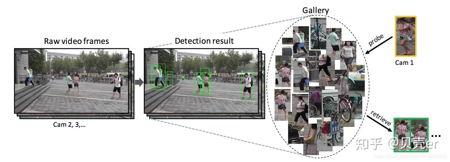 小白入门系列——ReID(一)：什么是ReID？如何做ReID？ReID数据集？ReID评测指标？ - 知乎