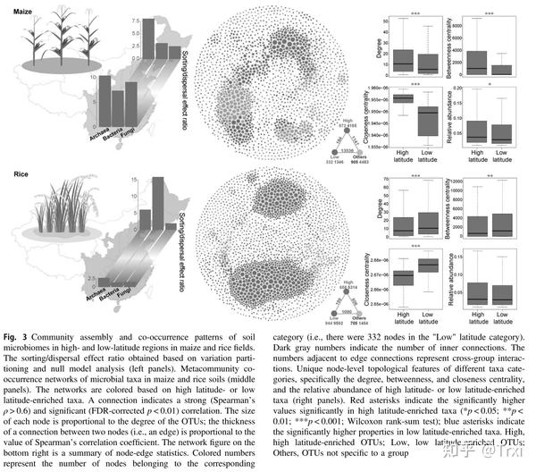 群落组合过程的平衡调节了中国东部农业土壤微生物群落的物种共存 - 知乎