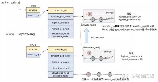 Linux 实时调度机制 - 知乎