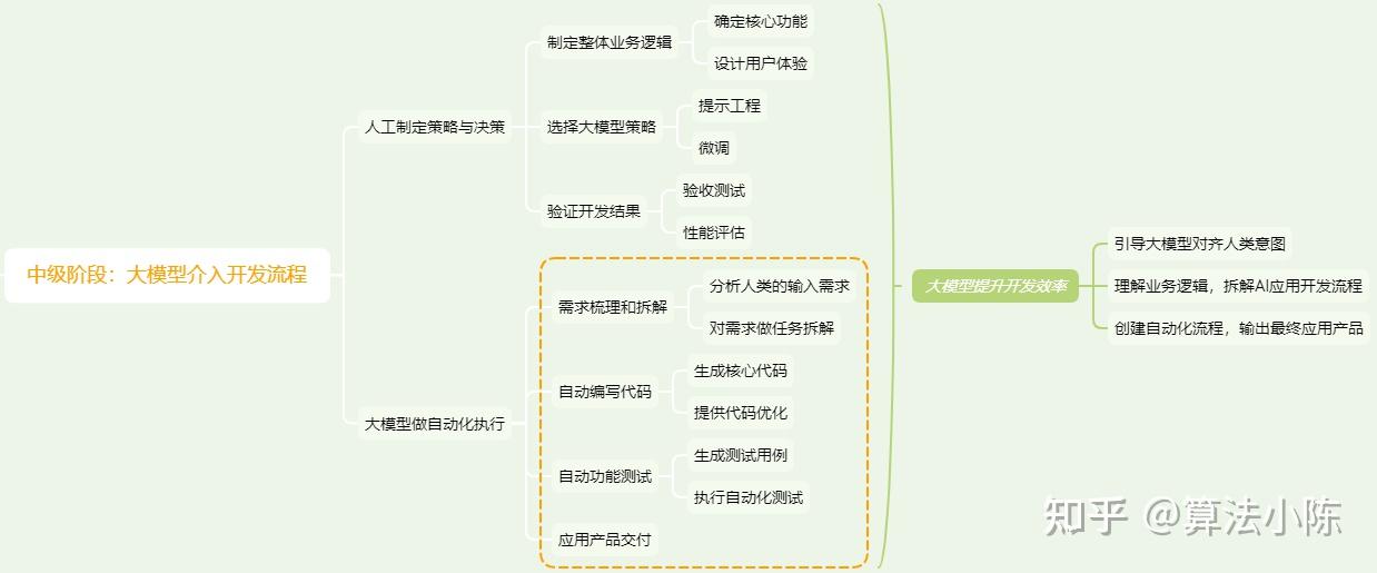 Openai开发系列（十五）：ai敏捷开发的新范式：利用大模型优化和自动化应用开发流程上 知乎