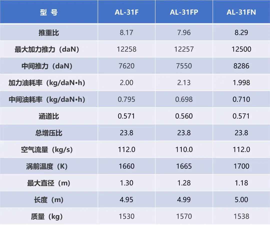 航空发动机综述Ⅲ | 俄罗斯AL-31F系列涡轮风扇发动机 - 知乎