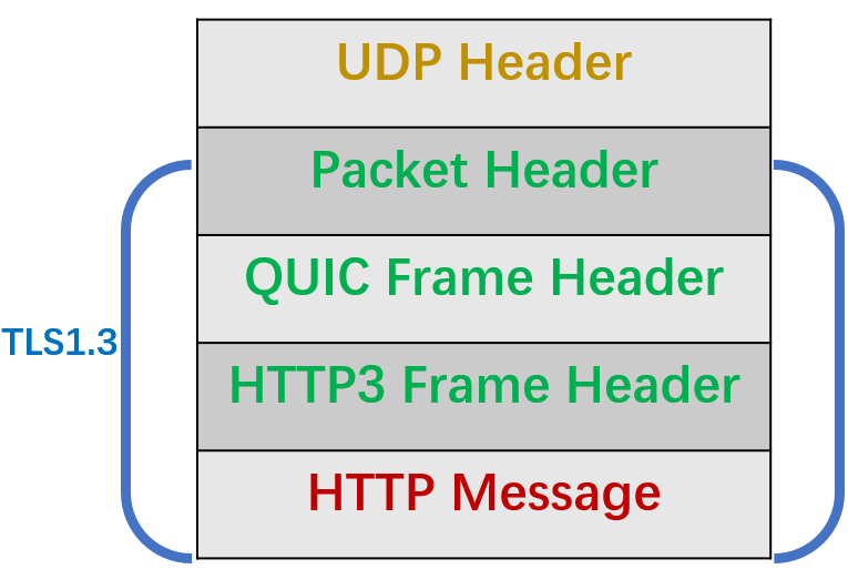深入剖析HTTP3协议 - 知乎