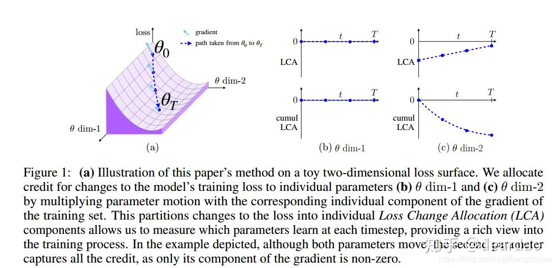 LCA: Loss Change Allocation for NN Training - 知乎