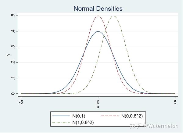 2020-09-30：Stata密度函数之正态分布 - 知乎