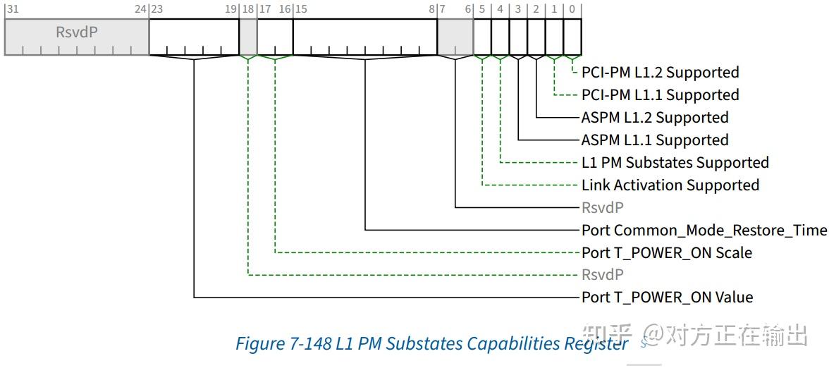 PCIe协议学习-Power Management - 知乎