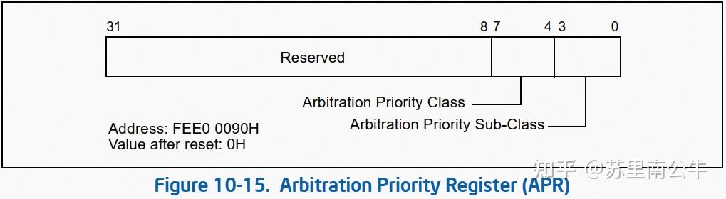 Intel SDM 之 APIC [2] - 知乎