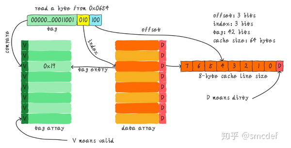 Cache的基础知识 - 知乎